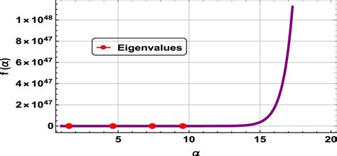 Eigenvalues Of Beam For Rayleigh Beam Over Pasternak Foundation For τ 1 Download Scientific