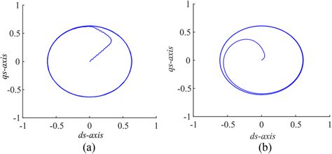 Stator Flux Linkage And Rotor Flux Linkage Trajectories In The Download Scientific Diagram