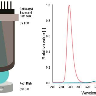 Left Schematic Of The UV LED System Used In This Study Displacement Download Scientific