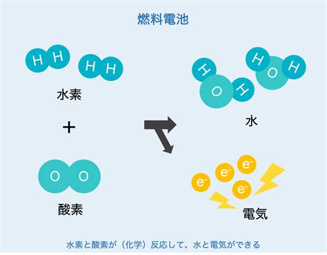 燃料電池って？fcvや水素社会を解説〜世界が注目！山梨のp2g