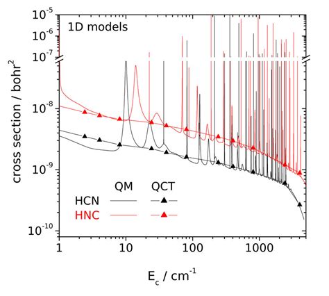 Reduced Dimensional 1d Cross Section Of The Hcn And Hnc Formation In Download Scientific