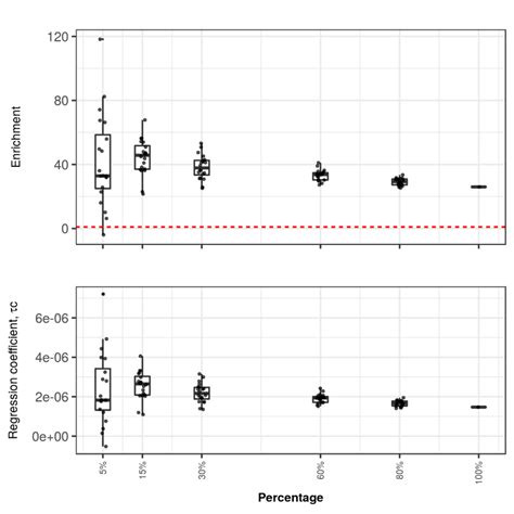 Figure S4 Enrichment And Regression Coefficient Plots With Varying