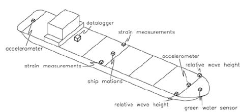 Onboard Sensor Arrangement Download Scientific Diagram