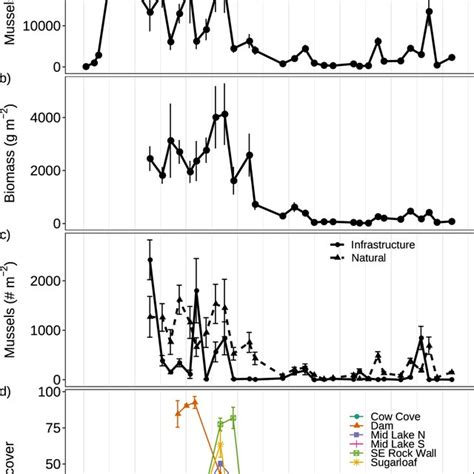 Overall Size Distribution Of Mussels Collected From Natural Substrates
