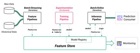 Serverles Ml What Is Serverless Machine Learning
