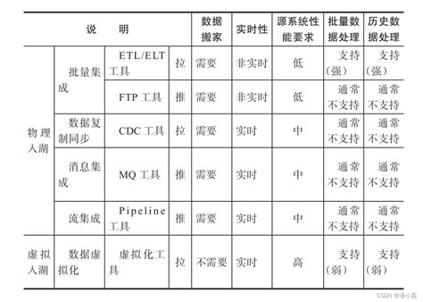 数据之道读书笔记 05面向“联接共享”的数据底座建设cdp底座 Csdn博客