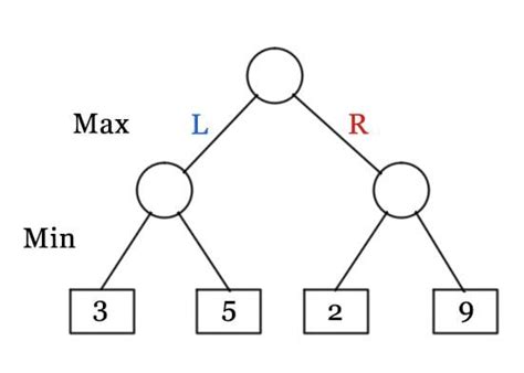Minimax Alchetron The Free Social Encyclopedia