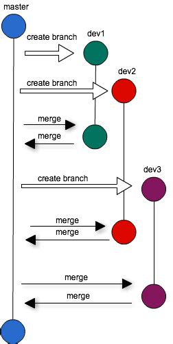 Cocoa Maemae Tec Memo Best Practice When Merging Multiple Git Branches