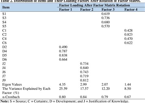 Table 2 From Validation Of The Indonesian Version Of The Epistemological Belief Questionnaire