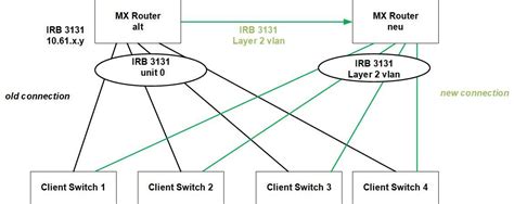 Routing Elevate Community Juniper Networks
