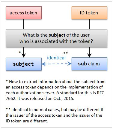 Api How To Verify Which Resources Each User Can Access With OAuth And