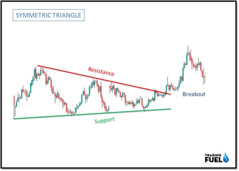 Triangle Pattern Flag Pattern And More Continuation Chart Pattern Part 4