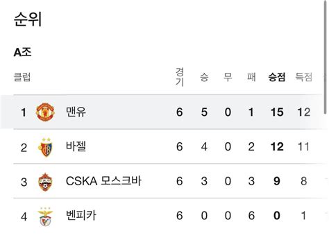 무리뉴 감독 시절 맨유 챔스 조별리그 성적  유머움짤이슈 에펨코리아