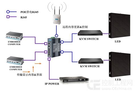 研华poe工业交换机用于户外led大屏幕显示通讯系统 控制工程网 全球工控自动化和智能制造门户网站
