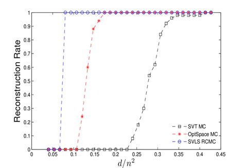 Reconstruction Rates For Matrices With Dimension N 150 And R 3