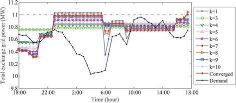 Implemented Coordination Behaviours By Applying Algorithm 2 Fig 7