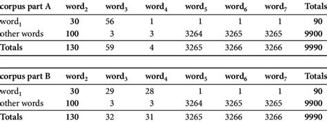 Fictitious Co Occurrence Data Of Words Word 1 7 In Two Corpus Parts