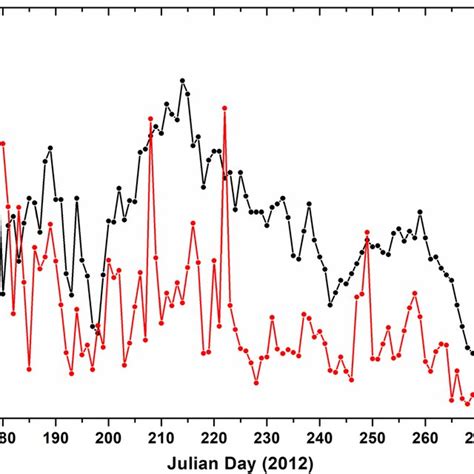 Graph Showing Day To Day Variation Of Suspended Sediment Load Ssl And