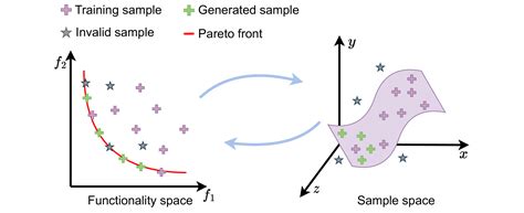 Proud Pareto Guided Diffusion Model For Multi Objective Generation Ai Research Paper Details