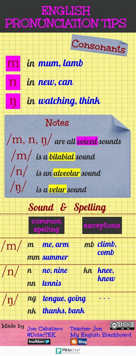 My English Blackboard Pronunciation Tips M N ŋ