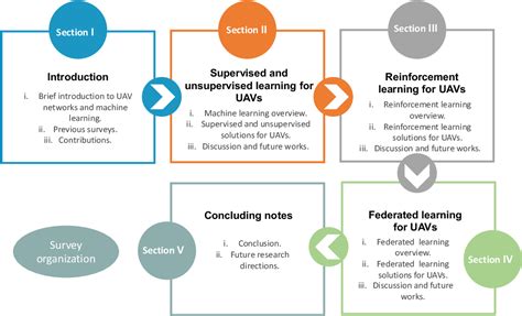 Figure 1 From Artificial Intelligence For Uav Enabled Wireless Networks A Survey Semantic Scholar