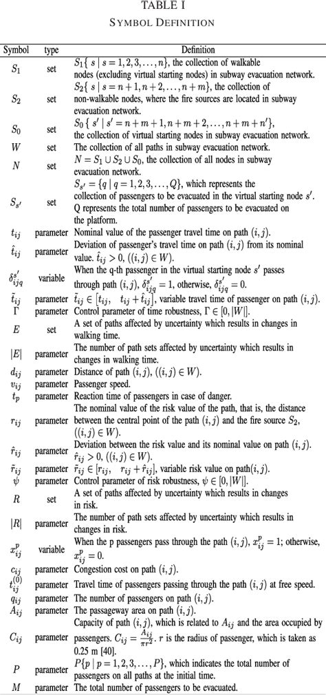 Table I From Passenger Evacuation Path Planning In Subway Station Under Multiple Fires Based On