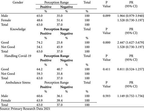 Results Of Bivariate Analysis Of Research Data Download Scientific