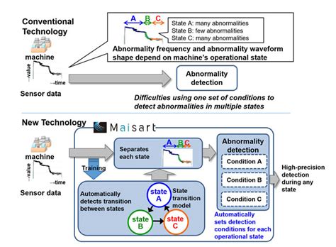Mitsubishi Electric Develops Worlds First Ai Based Diagnostic Technology For Machines