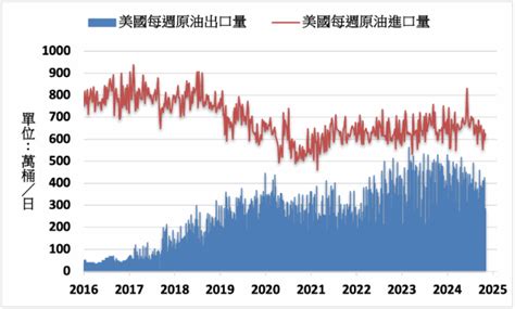 進口增出口減 美國上週原油庫存增加210萬桶 新聞內容 基金 Moneydj理財網