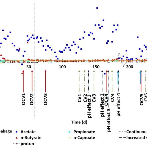 Volumetric Productivity Of Acetate Propionate N‐butyrate And Download Scientific Diagram