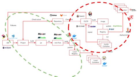 Cloud Based Development Environments 3 Advantages For Software