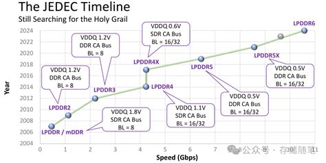 Lpddr6 Vs Hbm：谁才是ai时代的终极内存？ Lpddr6 Jedec封装 Csdn博客
