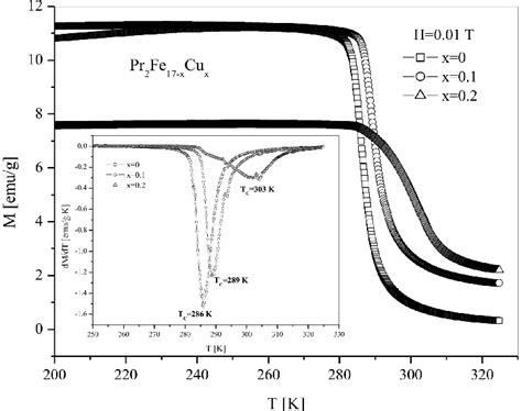 Temperature Dependence Of Magnetization For Pr 2 Fe 17 Xcu X X 0