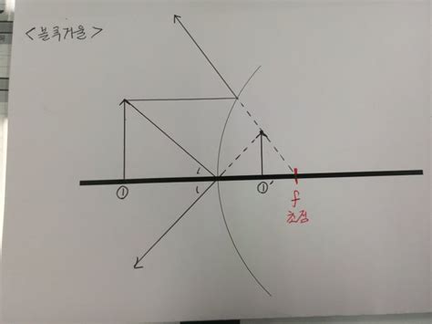 중학교 2학년 과학 요약정리 볼록거울의 특징 및 상의 작도 오목거울의 특징 및 상의 작도 중간고사 대비 기말고사 대비