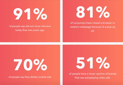 É ® On Linkedin Statistics From 2018 Say People Start Disliking Ads