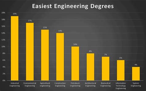 The Hardest Engineering Majors According To 1000 Engineers