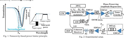Figure 2 From Nonlinear Phase Noise Reduction For 20 Gbits Nrz Qpsk