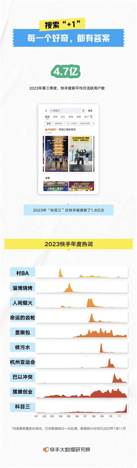 快手年度数据报告发布2023年超过1 38亿用户首次发布短视频 财富号 东方财富网