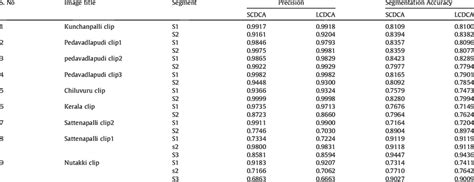 Performance Evaluation Using Precision And Segmentation Accuracy