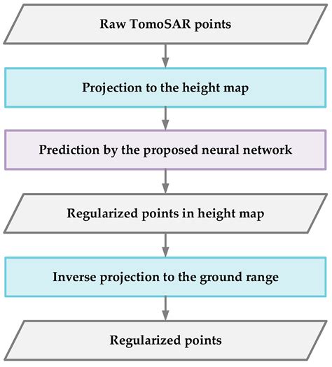Sensors Free Full Text Automatic Regularization Of Tomosar Point Clouds For Buildings Using