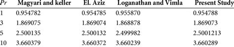 Comparative Analysis Of Results Obtained For The Temperature Gradient