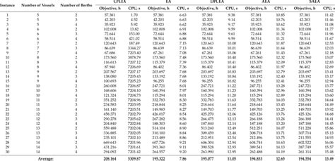 Comparison Of The Developed Solution Algorithms Against Cplex