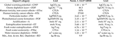 Impact Categories And Normalization Factors Download Table