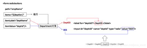 spring mvc框架：第八章：表单form form标签 阿里云开发者社区