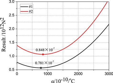 Results at different α values Download Scientific Diagram