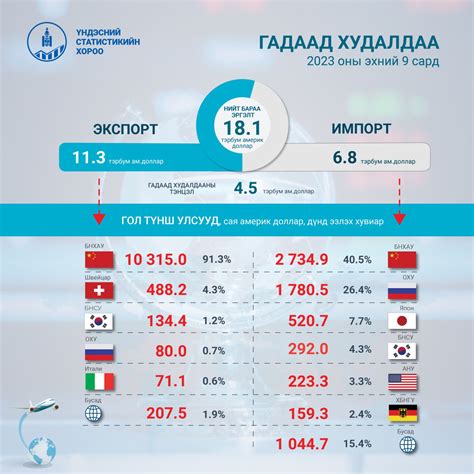 Гадаад худалдааны бараа эргэлт 18 1 тэрбум ам доллар болж өсжээ