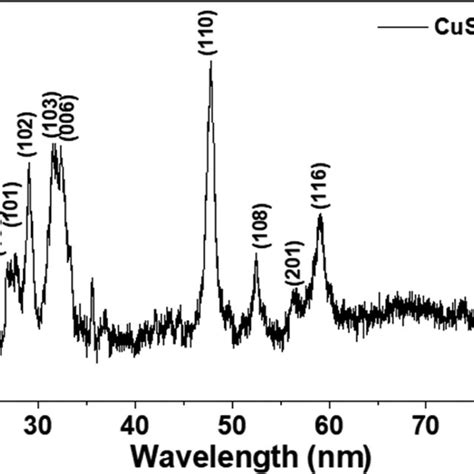 Xrd Patterns Of Cus Nps Download Scientific Diagram