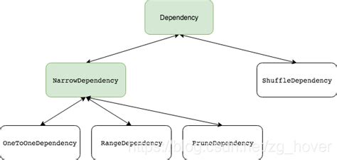 Spark2原理分析 Rdd的依赖dependencies原理分析rdd1dependencies Csdn博客