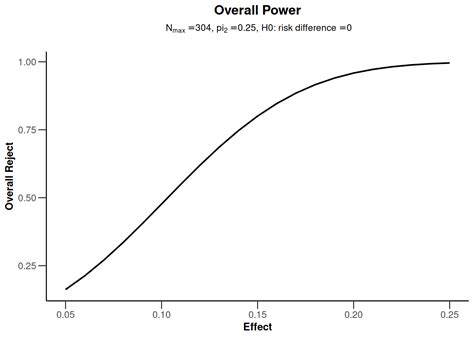 Designing Group Sequential Trials With A Binary Endpoint With Rpact Rpact