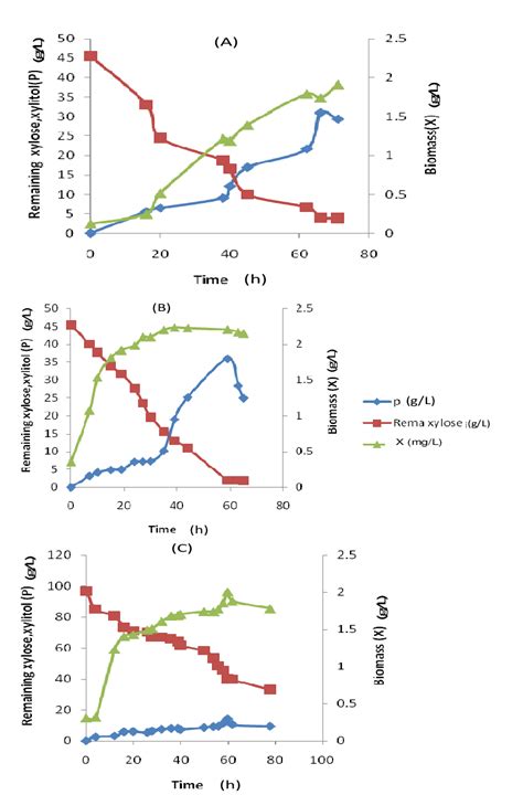 Xylose Consumption Xylitol And Biomass Production During The Time